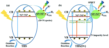 Preparation of Ni-loaded oxygen-enriched vacancy TiO2−x hierarchical ...