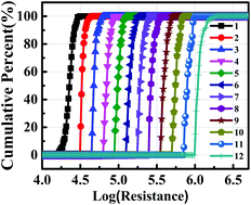 12-state multi-level cell storage implemented in a 128 Mb phase change ...