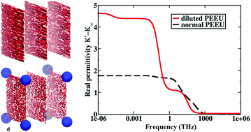 Morphology-induced dielectric enhancement in polymer nanocomposites ...