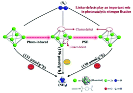 Photocatalytic nitrogen fixation of metal–organic frameworks (MOFs ...