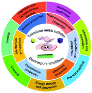 Transition metal sulfides meet electrospinning: versatile synthesis ...