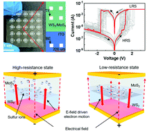 An ultrathin memristor based on a two-dimensional WS2/MoS2 heterojunction - Nanoscale (RSC ...