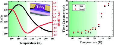 Enhanced photocurrent response speed in charge-density-wave phase of ...