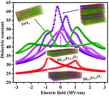 Towards an ideal high-κ HfO2–ZrO2-based dielectric - Nanoscale (RSC ...