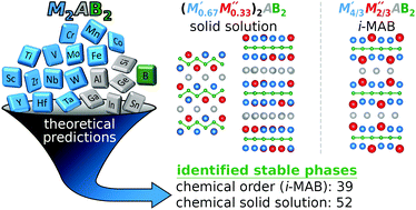 Predictions of attainable compositions of layered quaternary i-MAB ...