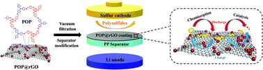 Triazine-based porous organic polymers with enhanced electronegativity ...