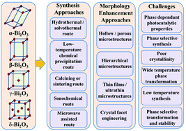 A review on the preparation, microstructure, and photocatalytic ...