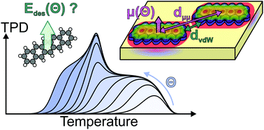 Temperature-programmed desorption of large molecules: influence of thin ...