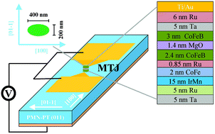 Nano-magnetic tunnel junctions controlled by electric field for ...