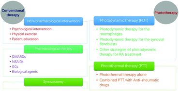 Treatment of rheumatoid arthritis by phototherapy: advances and ...