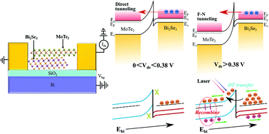 Vertically stacked Bi2Se3/MoTe2 heterostructure with large band offsets ...