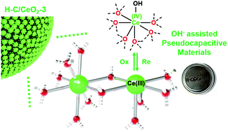 Defect-rich CeO2 in a hollow carbon matrix engineered from a ...