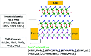 Transition-metal nitride halide dielectrics for transition-metal ...