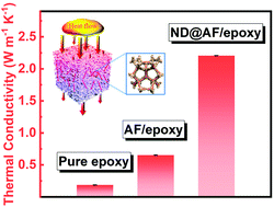 Constructing a three-dimensional nano-crystalline diamond network ...