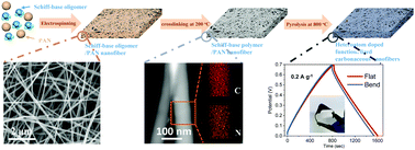 A template oriented one-dimensional Schiff-base polymer: towards ...