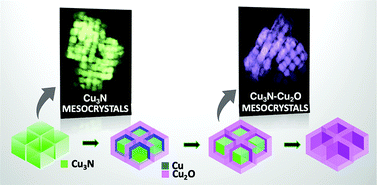 Synthesis of Cu3N and Cu3N–Cu2O multicomponent mesocrystals: non ...