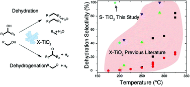 Sulfur-treated TiO2 shows improved alcohol dehydration activity and ...
