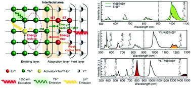 Engineering Er3+-sensitized nanocrystals to enhance NIR II-responsive ...