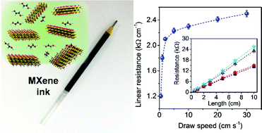 Environmentally stable MXene ink for direct writing flexible ...