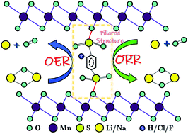Enhanced catalytic performance of pillared δ-MnO2 with enlarged layer ...