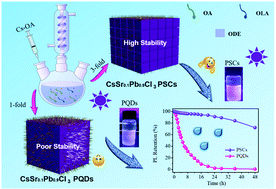 Strong violet emission from ultra-stable strontium-doped CsPbCl3 ...