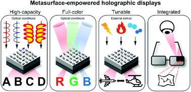Metasurface-empowered spectral and spatial light modulation for ...