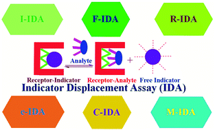 Indicator displacement assays: from concept to recent developments ...