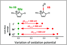 Halogen bonding effect on electrochemical anion oxidation in ionic ...