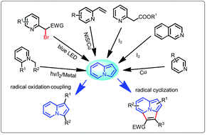 Recent advances in the synthesis of indolizine and its derivatives by ...