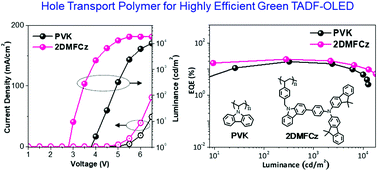 New hole transport styrene polymers bearing highly π-extended ...