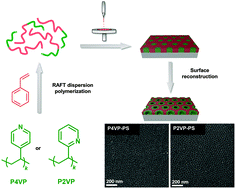 Well-defined polyvinylpyridine-block-polystyrene diblock copolymers via RAFT aqueous-alcoholic ...