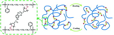 Construction of a thermoreversible chemical crosslinking network – a ...