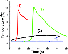 Peroxide-free redox initiating systems for polymerization in mild ...
