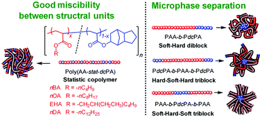 Synthesis of well-defined di- and triblock acrylic copolymers ...