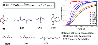 Determining Michael acceptor reactivity from kinetic, mechanistic, and ...