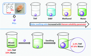 Poly(ionic liquid)s with superior swelling and enrichment properties in ...