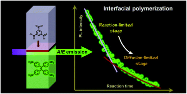Visualizing and monitoring interfacial polymerization by aggregation ...