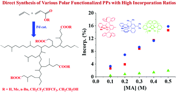 Direct synthesis of various polar functionalized polypropylene ...