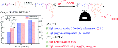Highly efficient terpolymerizations of ethylene/propylene/ENB with a ...
