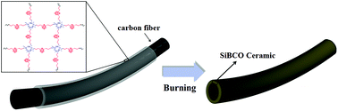 Poly(cyclosiloxane–carborane)s for harsh environments - Polymer ...
