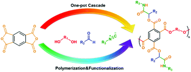 One-pot cascade polycondensation and Passerini three-component ...