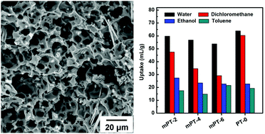 Microphase-separated, magnetic macroporous polymers with amphiphilic ...