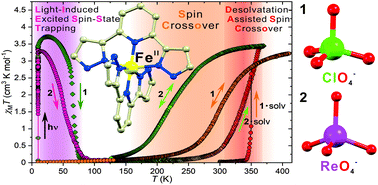 Switching on thermal and light-induced spin crossover by desolvation of ...
