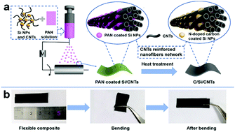 Enveloping a Si/N-doped carbon composite in a CNT-reinforced fibrous ...