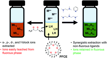 Modulating extraction and retention of fluorinated β-diketonate metal ...