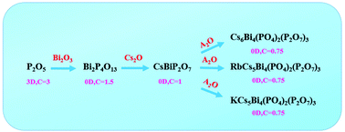 ACs5Bi4(PO4)2(P2O7)3 (A = K, Rb and Cs) with two kinds of isolated P–O ...