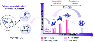 High spin polarized Fe2 cluster combined with vicinal nonmetallic sites ...