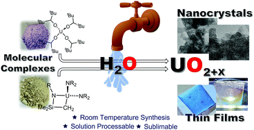 Room temperature synthesis of UO2+x nanocrystals and thin films via ...