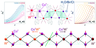 The rationalized pathway from field-induced slow magnetic relaxation in ...