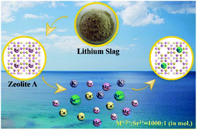Facile activation of lithium slag for the hydrothermal synthesis of ...